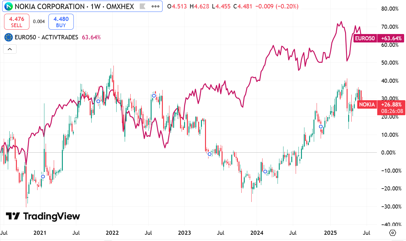 Nokia: history, key figures and share price development